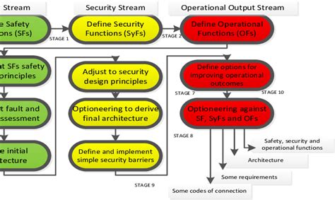 Safety Security And Operational Output Stream 14 Download