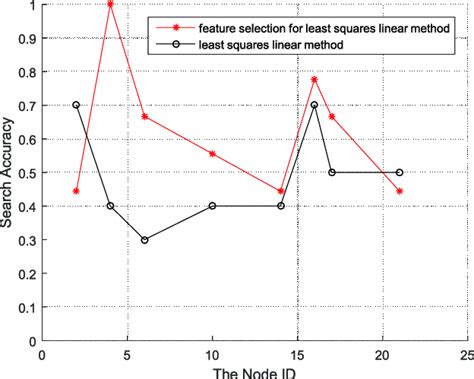 The Least Squares Linear Algorithm Is Used To Compare The Download