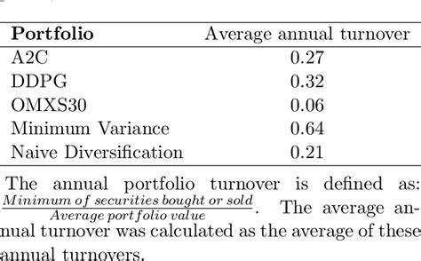 Table 6 8 From Deep Reinforcement Learning Approach To Portfolio Optimization Semantic Scholar