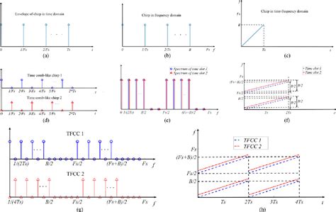 figure 10 from a space time coding scheme with time and frequency comb like chirp waveforms for