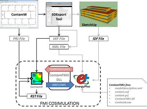 Pdf Coupling The Multizone Airflow And Contaminant Transport Software Contam With Energyplus