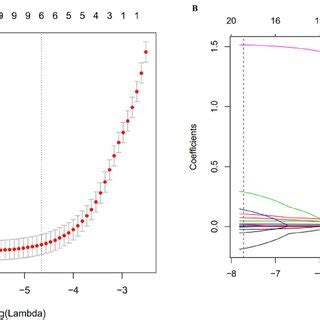 Risk Predictors Selection Using The LASSO Regression Model A Optimal Download Scientific