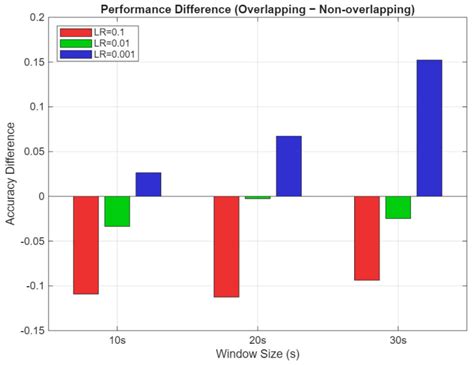 Advancing Cognitive Load Detection In Simulated Driving Scenarios