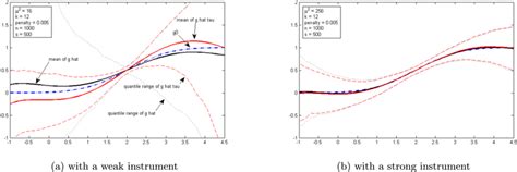Penalized Versus Unpenalized Estimators Gˆτ⋅ Versus Gˆ⋅ τ 0