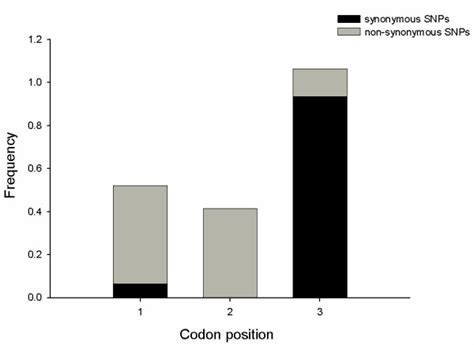 Frequency Of Substitutions At Each Of The Codon Positions For Download Scientific Diagram