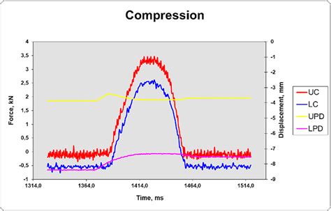 Compression Force And Displacement Profile MCC Presster Slika Download Scientific