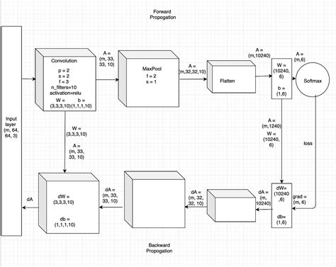 Understanding Convolution Neural Networks Part Ii By Mustufain Abbas