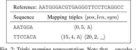 figure 2 from fpga acceleration of reference based compression for genomic data semantic scholar