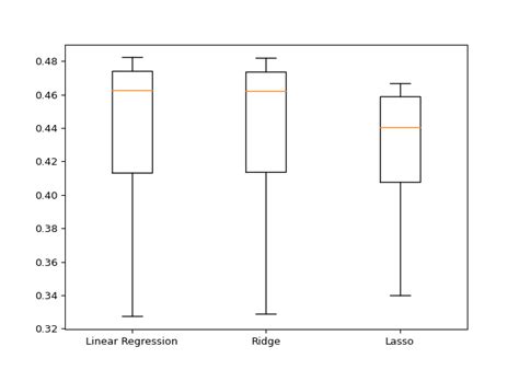 Preprocessing And Pipelines Machine Learning Scientist With Python