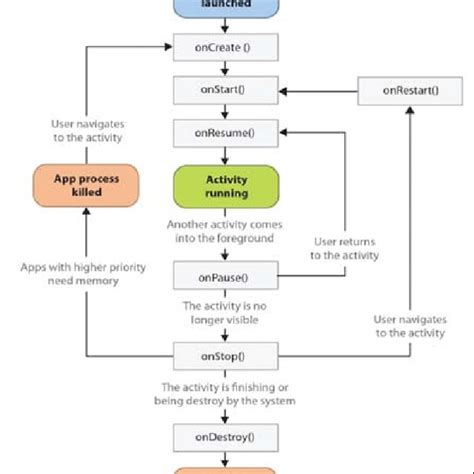 application activity and service lifecycle in android form [7
