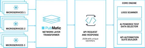 Automation Bots Improving Technology With Automation Tools For QA