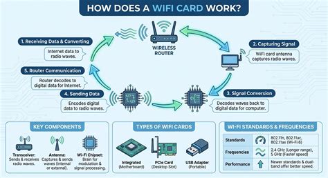 What Is A Wifi Card Wireless Network Card And How Does It Work