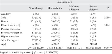 Differences In The Internet Addiction Levels With Respect To Download Scientific Diagram