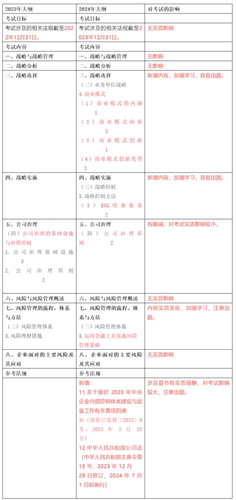 2024年注会专业阶段《公司战略与风险管理》大纲变化解读 北京注册会计师协会培训网