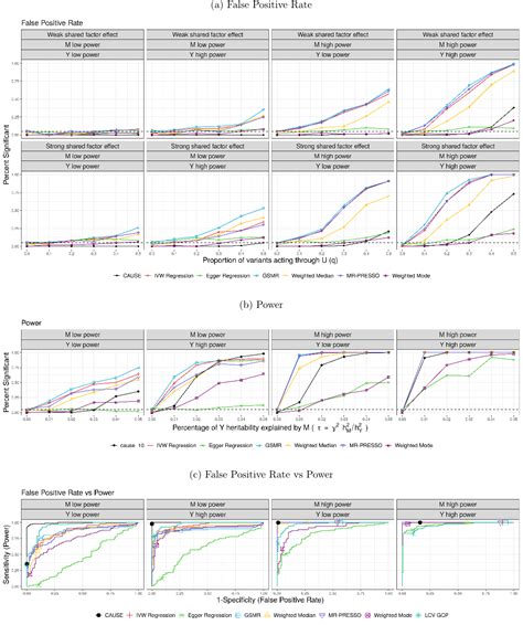 Open Access Mendelian Randomization Accounting For Horizontal And Correlated Pleiotropic