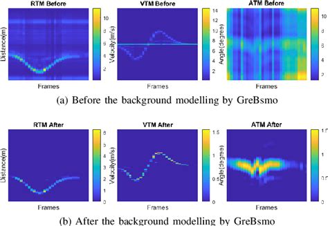 Figure 1 From Novel Approach For Gesture Recognition Using Mmwave Fmcw Radar Semantic Scholar