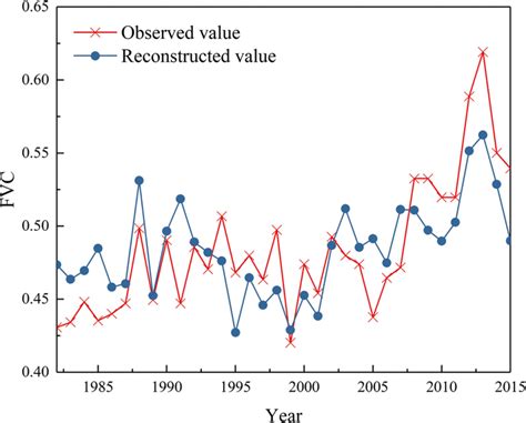 Comparison Of Reconstructed And Observed Fvc Fractional Vegetation Download Scientific Diagram
