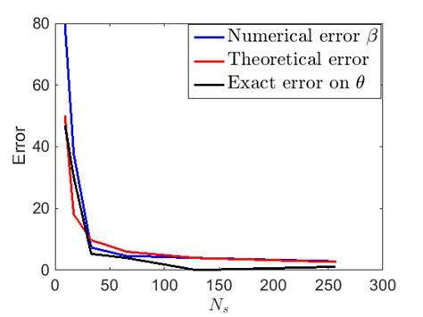 Error bounds left and error in on θ right µ and σ 2 are unknown Download Scientific