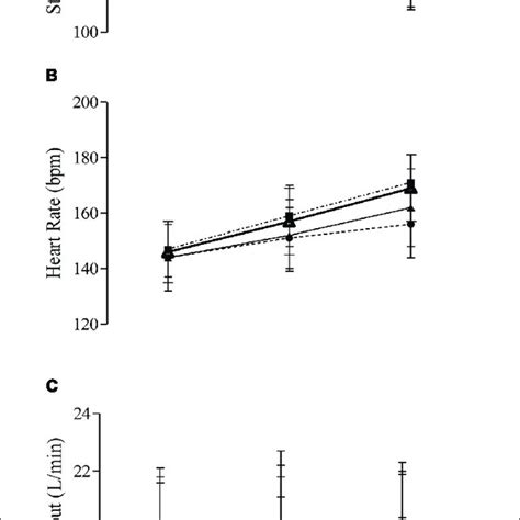 Stroke Volume A Heart Rate B And Cardiac Output C During The Download Scientific