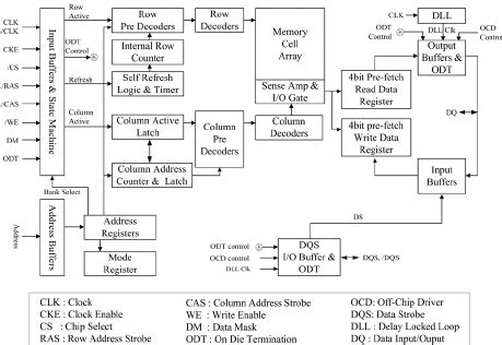 Functional Block Diagram Of DDR Synchronous Dynamic Random Access Memory Download Scientific
