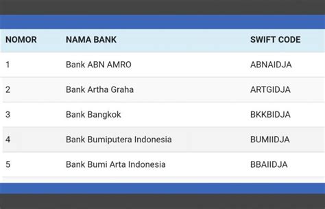 Kumpulan SWIFT Code Bank Indonesia Untuk Menerima Wire Transfer Dari