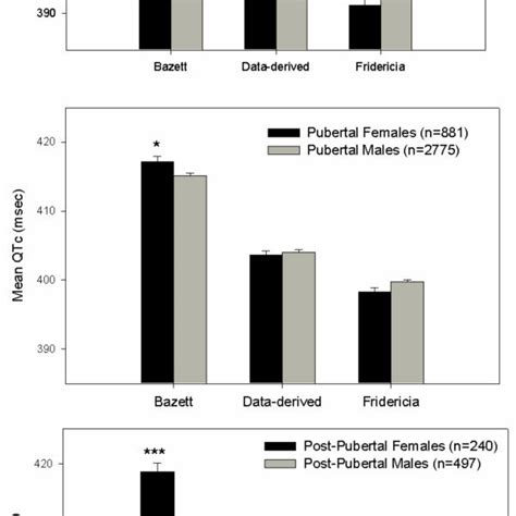 Mean Qtc Intervals Based On 3 Correction Methods By Age And Sex For