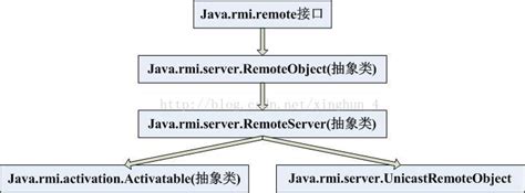 Java Rmi 远程调用详解 Csdn博客