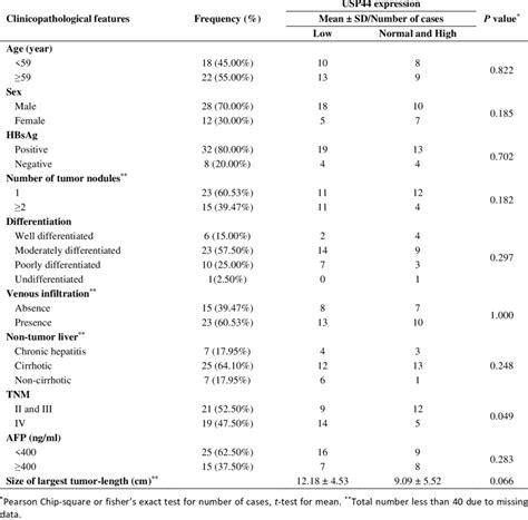 Correlation Between Tumor Usp44 Expression And Clinicopathologic Features Download Scientific