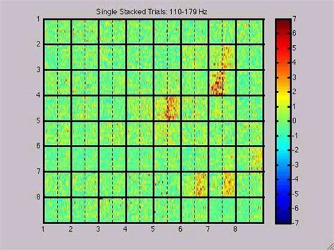 Single Trial Cortical Mapping Of Sensorimotor Organization In Real Time