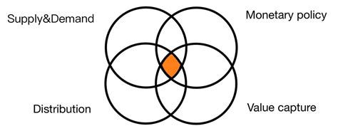 Tokenomics Intro Ii Content： By Corn Swf Lab Aug 2022 Medium