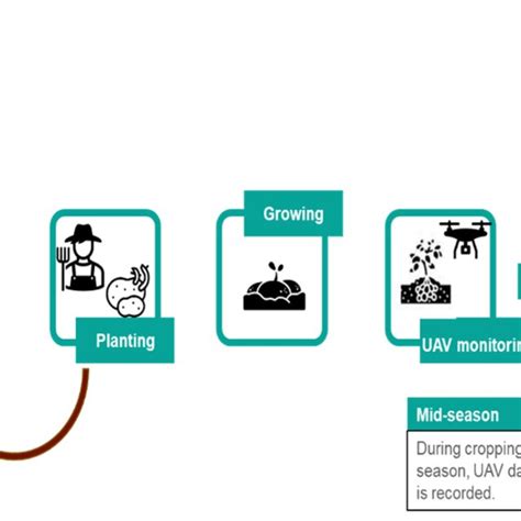 Correlation Heatmap Matrix Of Different Variables Taken From The Field