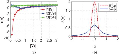 figure 1 from reinitialization free level set evolution via reaction