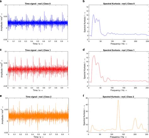 A Example Of A Time Signal Of Class 0 B Derived Spectral Kurtosis Of Download Scientific
