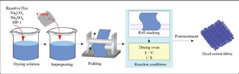 Figure 2 From Hot Padbatch Dyeing Of Cotton Fabrics Using Reactive