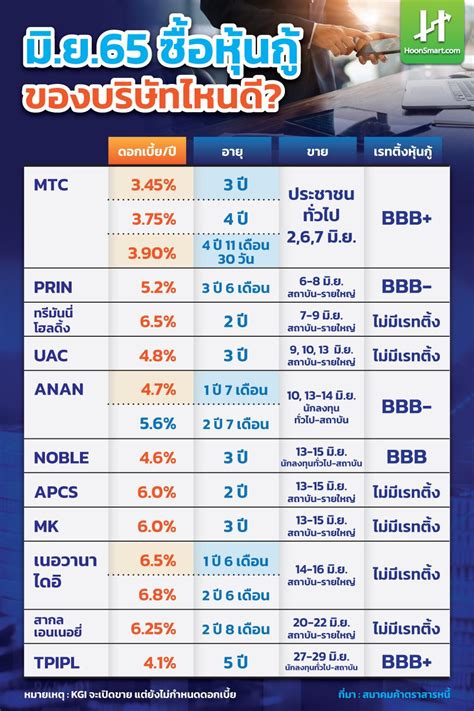 11 บริษัทแห่ขายหุ้นกู้เดือนมิย พุ่งเป้าประชาชน ดบต่ำกว่ารายใหญ่