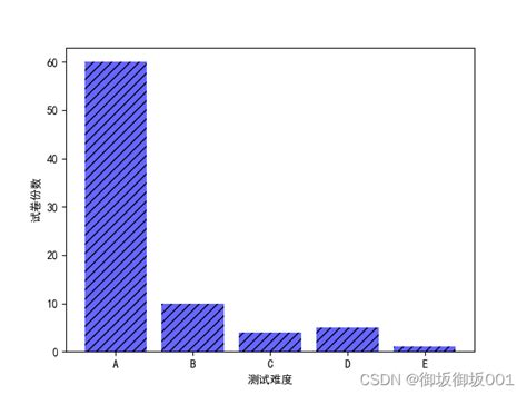 3绘制统计图形——柱状图scottplot柱状图 Csdn博客 3绘制统计图形——柱状图scottplot柱状图 Csdn博客