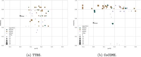 Performance Of Genetic Algorithms In The Context Of Software Model