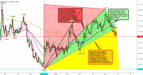 Formidable Tips About What Is The Correct Trend Line Angle How To Make
