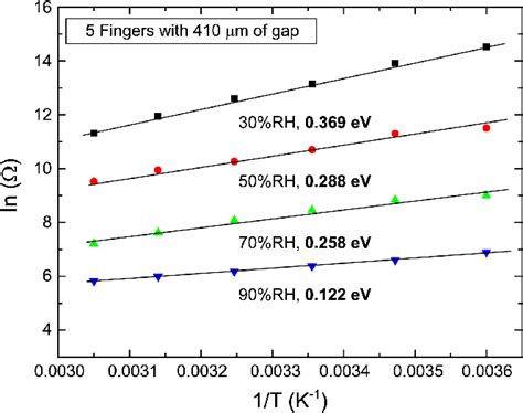 Arrhenius Plot Of Resistance For The Humidity Sensor With 5 Fingers And