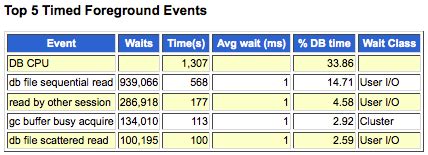 Oracle AWR And Statspack Reports Performing An Initial High Level Review House Of Brick
