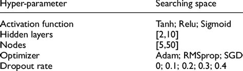 Hyper Parameters Searching Space Download Scientific Diagram