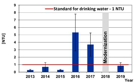 Turbidity In Treated Water Before And After Modernization Download