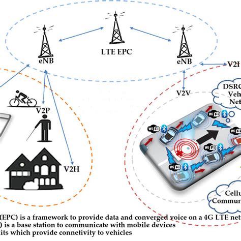 The Overall Architecture Of Vehicle To Vehicle V2v Download Scientific Diagram