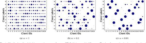 Figure 1 From Handling Data Heterogeneity In Federated Learning Via Knowledge Distillation And