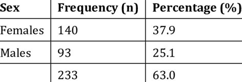 Sex Distribution Of Blood Group O Download Scientific Diagram