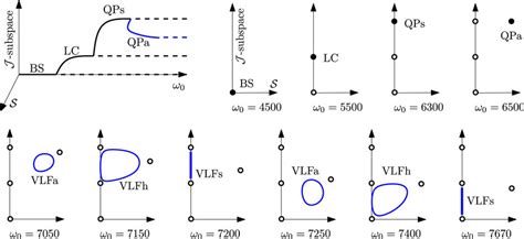 Schematic Bifurcation Diagram And Selected Phase Portraits Of The