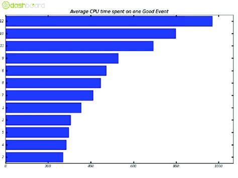 Time In Seconds To Simulate One Event For Different Numbers Of Cpu
