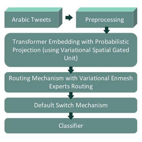 Flowchart Illustrating The Methodology Of The Proposed Architecture Download Scientific