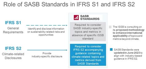 Sasb Your Pathway To Issb Sasb