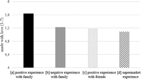 Results Of Priming For Made With Love Study Ii Source Authors